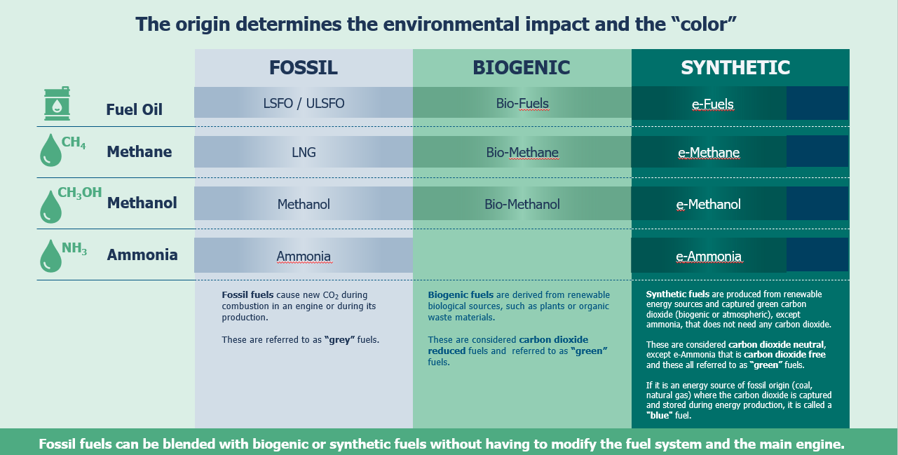 Decarbonization - The Fuel Transition | Unifeeder